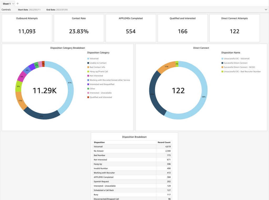 Modernizing Digital Recruitment Data with AWS Data Lab | iostudio